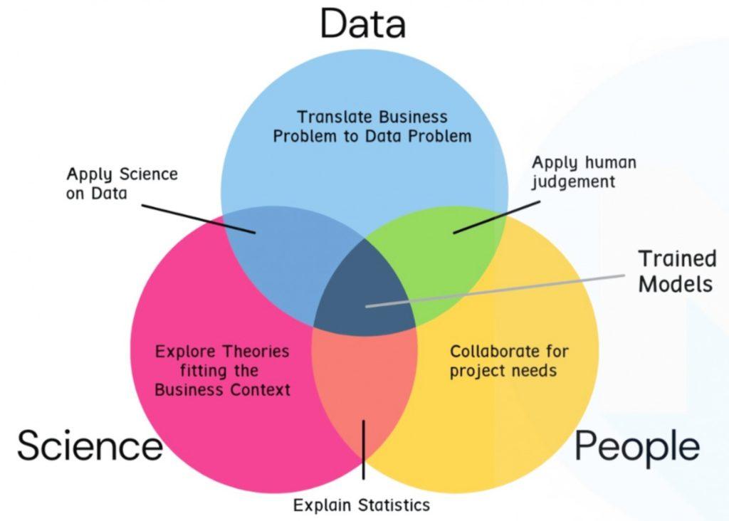 RETHINKING DATA SCIENCE AND ENGINEERING